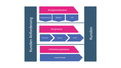 Was ist eine Prozesslandkarte? In 5 Schritten eine Prozesslandkarte erstellen | linqi