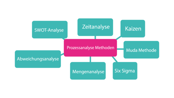 Prozessanalyse - Definition, Vorgehen und Methoden | linqi