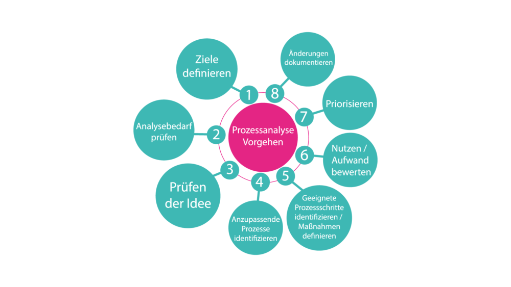 Prozessanalyse - Definition, Vorgehen und Methoden | linqi