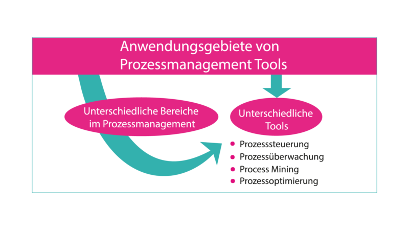 Prozessmanagement Tools Übersicht: Die Top 6 im Vergleich | linqi