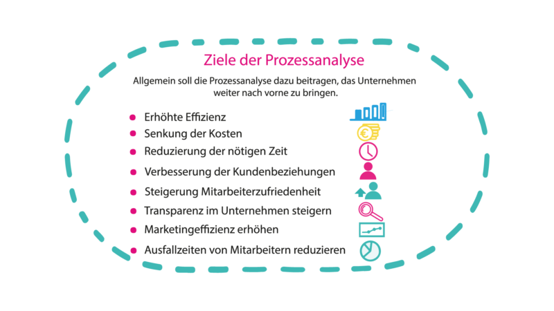 Prozessanalyse - Definition, Vorgehen und Methoden | linqi